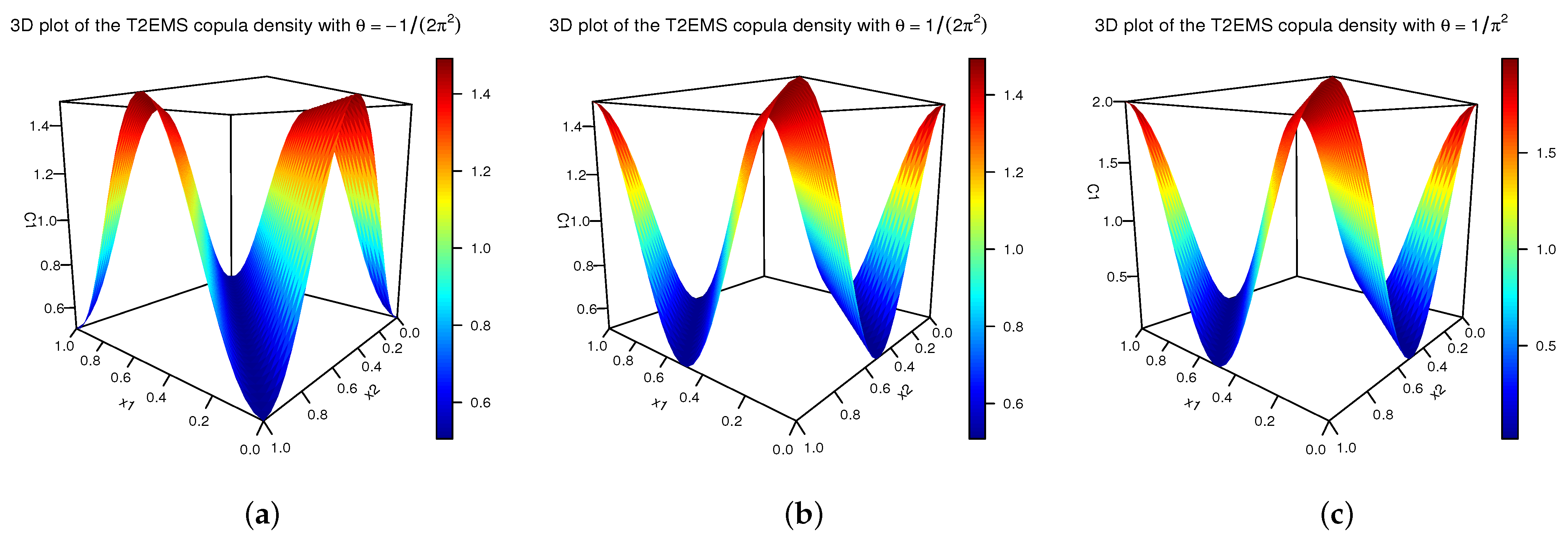 On New Types of Multivariate Trigonometric Copulas