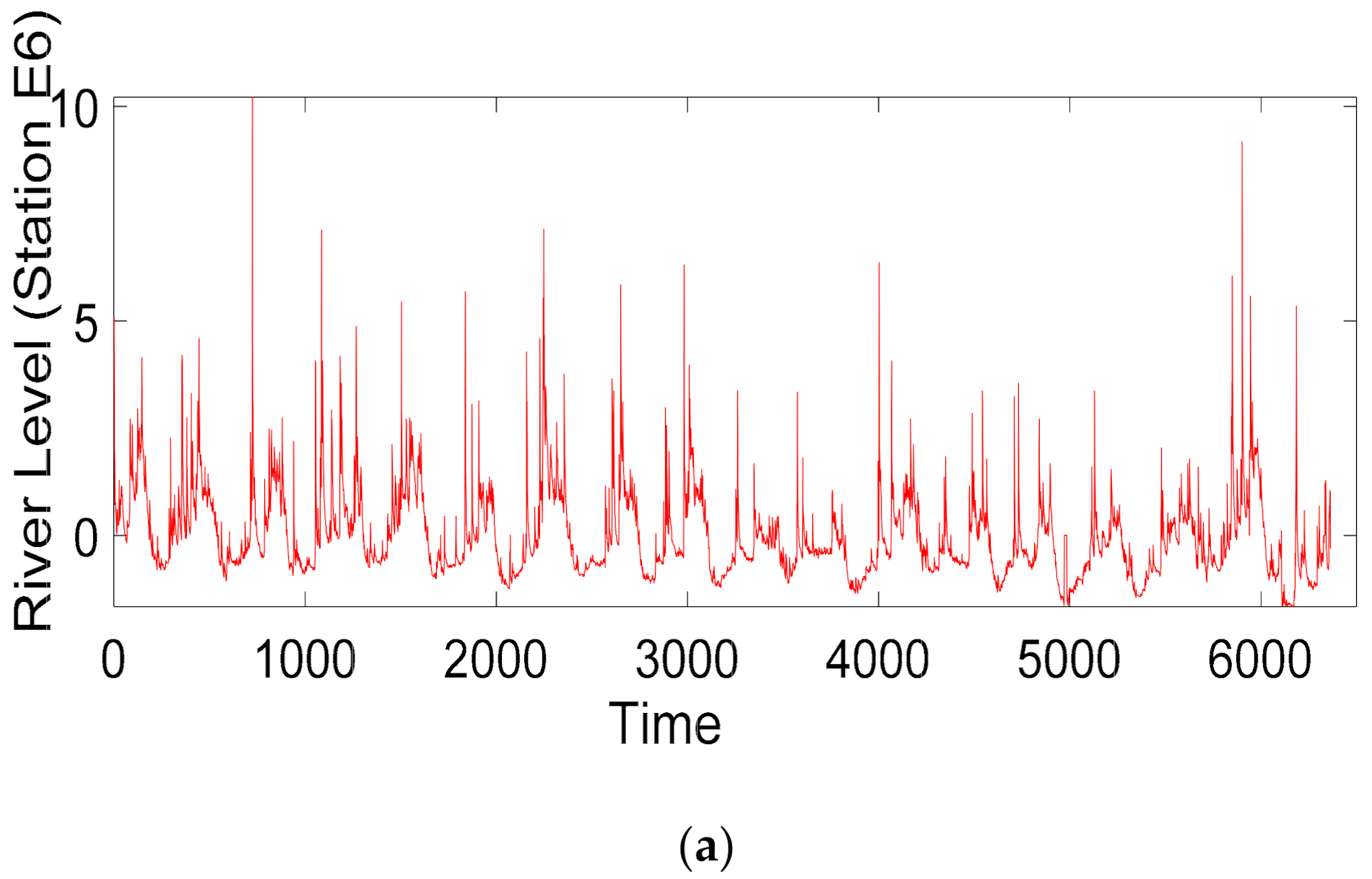 Non-Linear Analysis of River System Dynamics Using Recurrence Quantification Analysis