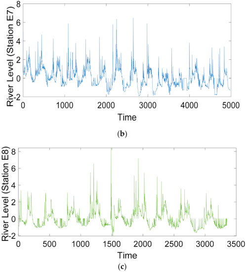 Non-Linear Analysis of River System Dynamics Using Recurrence Quantification Analysis