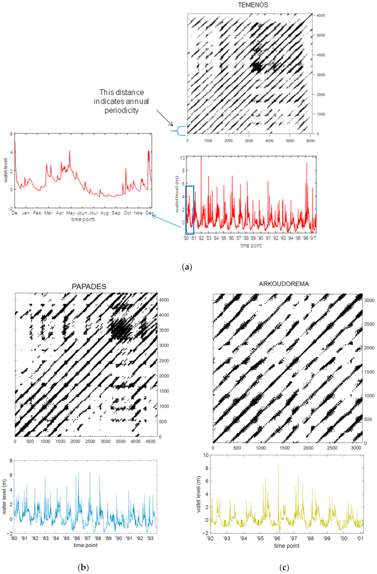 Non-Linear Analysis of River System Dynamics Using Recurrence Quantification Analysis