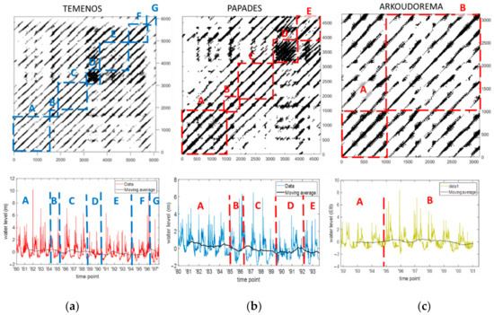 Non-Linear Analysis of River System Dynamics Using Recurrence Quantification Analysis
