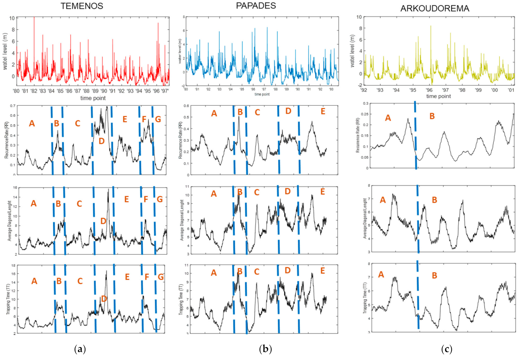 Non-Linear Analysis of River System Dynamics Using Recurrence Quantification Analysis