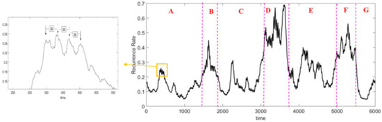 Non-Linear Analysis of River System Dynamics Using Recurrence Quantification Analysis