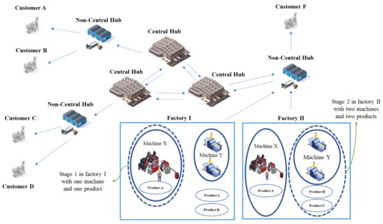 A New Hybrid Multi-Objective Scheduling Model for Hierarchical Hub and Flexible Flow Shop Problems