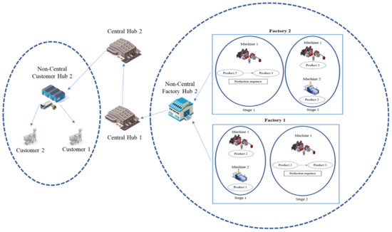 A New Hybrid Multi-Objective Scheduling Model for Hierarchical Hub and Flexible Flow Shop Problems
