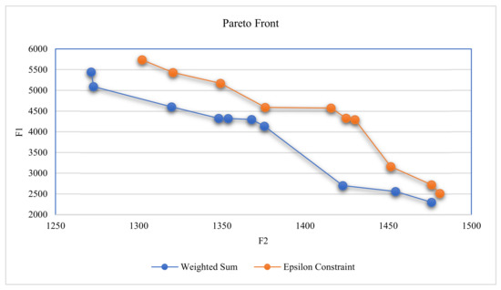 A New Hybrid Multi-Objective Scheduling Model for Hierarchical Hub and Flexible Flow Shop Problems