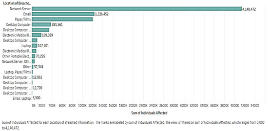 Analyzing Health Data Breaches: A Visual Analytics Approach