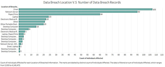 Analyzing Health Data Breaches: A Visual Analytics Approach