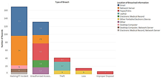 Analyzing Health Data Breaches: A Visual Analytics Approach