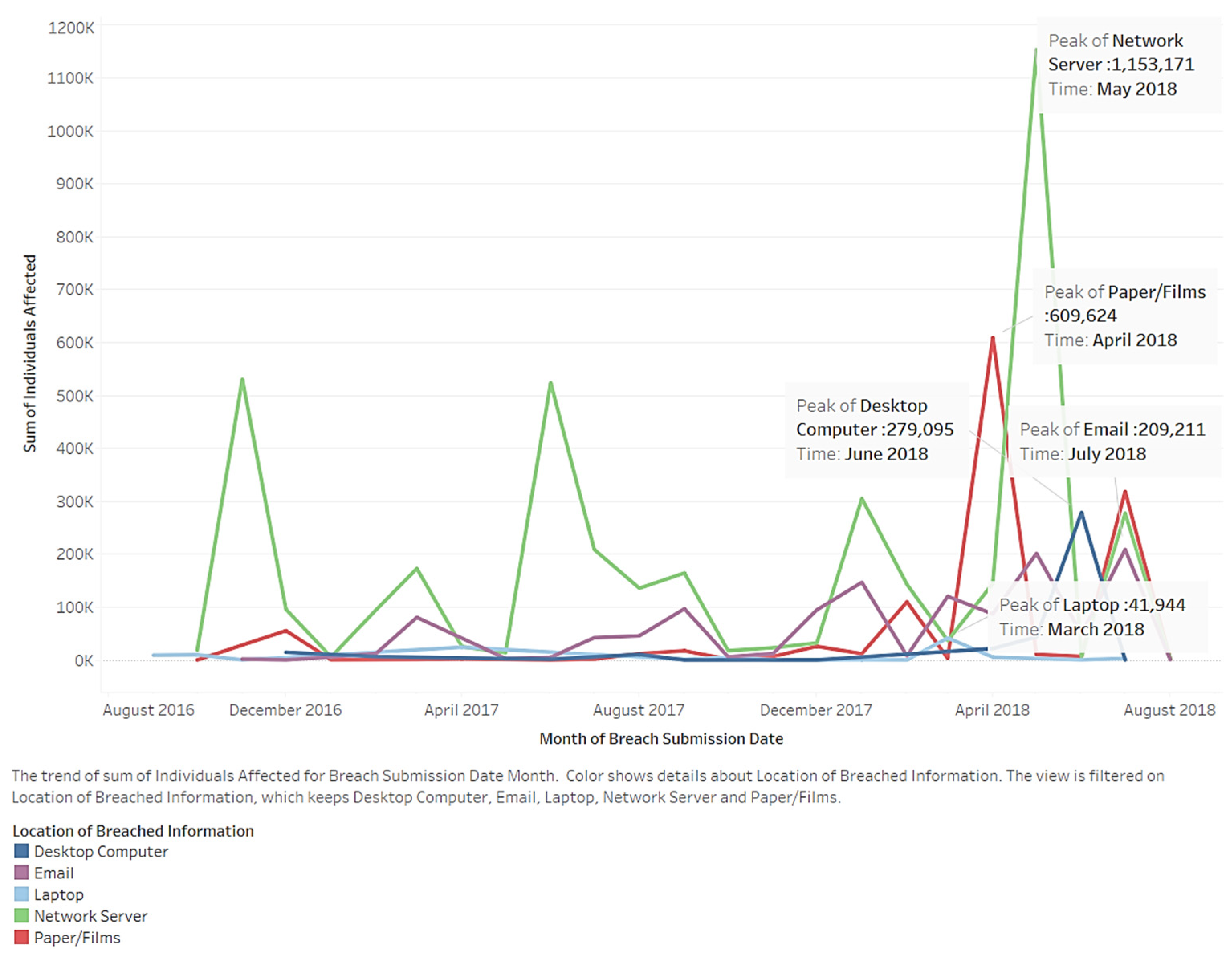 Analyzing Health Data Breaches: A Visual Analytics Approach
