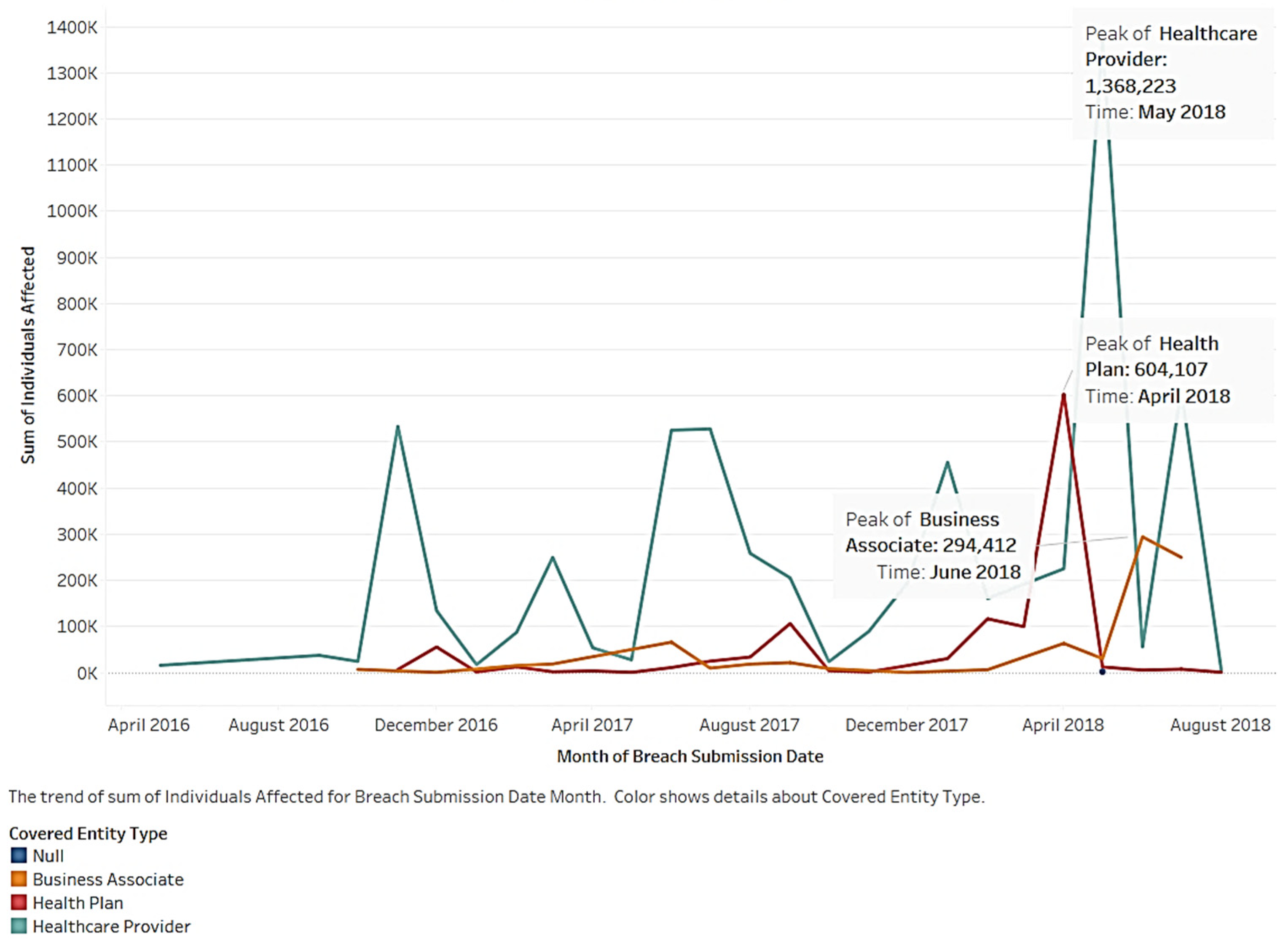 Analyzing Health Data Breaches: A Visual Analytics Approach