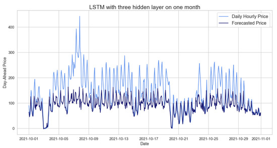 Electricity Price Forecasting via Statistical and Deep Learning ...