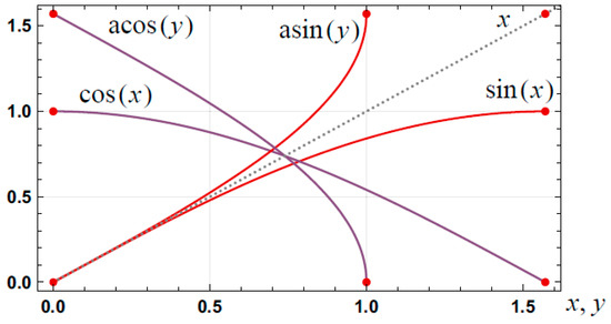 AppliedMath | Free Full-Text | Radial Based Approximations for Arcsine ...