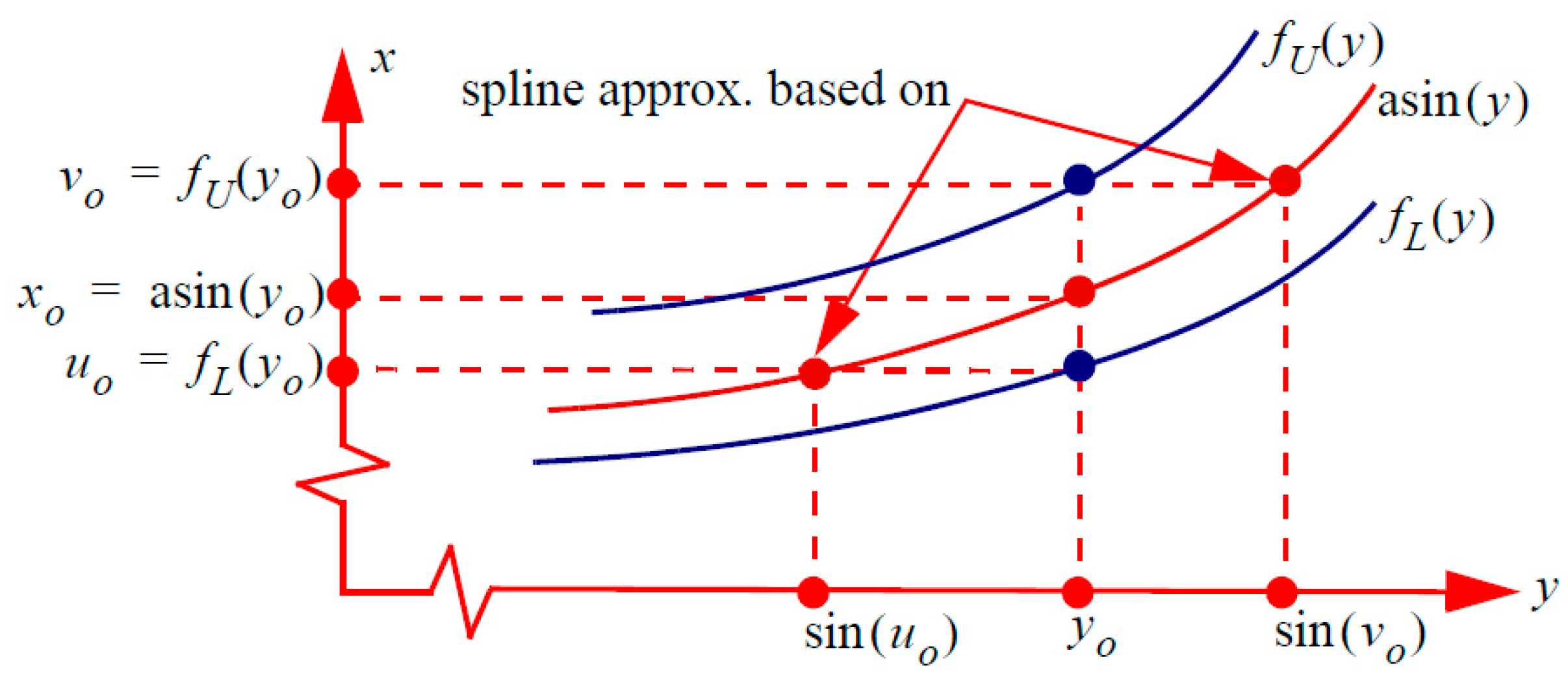 AppliedMath | Free Full-Text | Radial Based Approximations for Arcsine ...