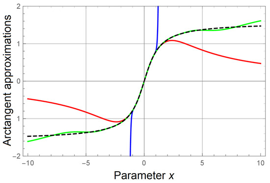 A Generalized Series Expansion of the Arctangent Function Based on the ...