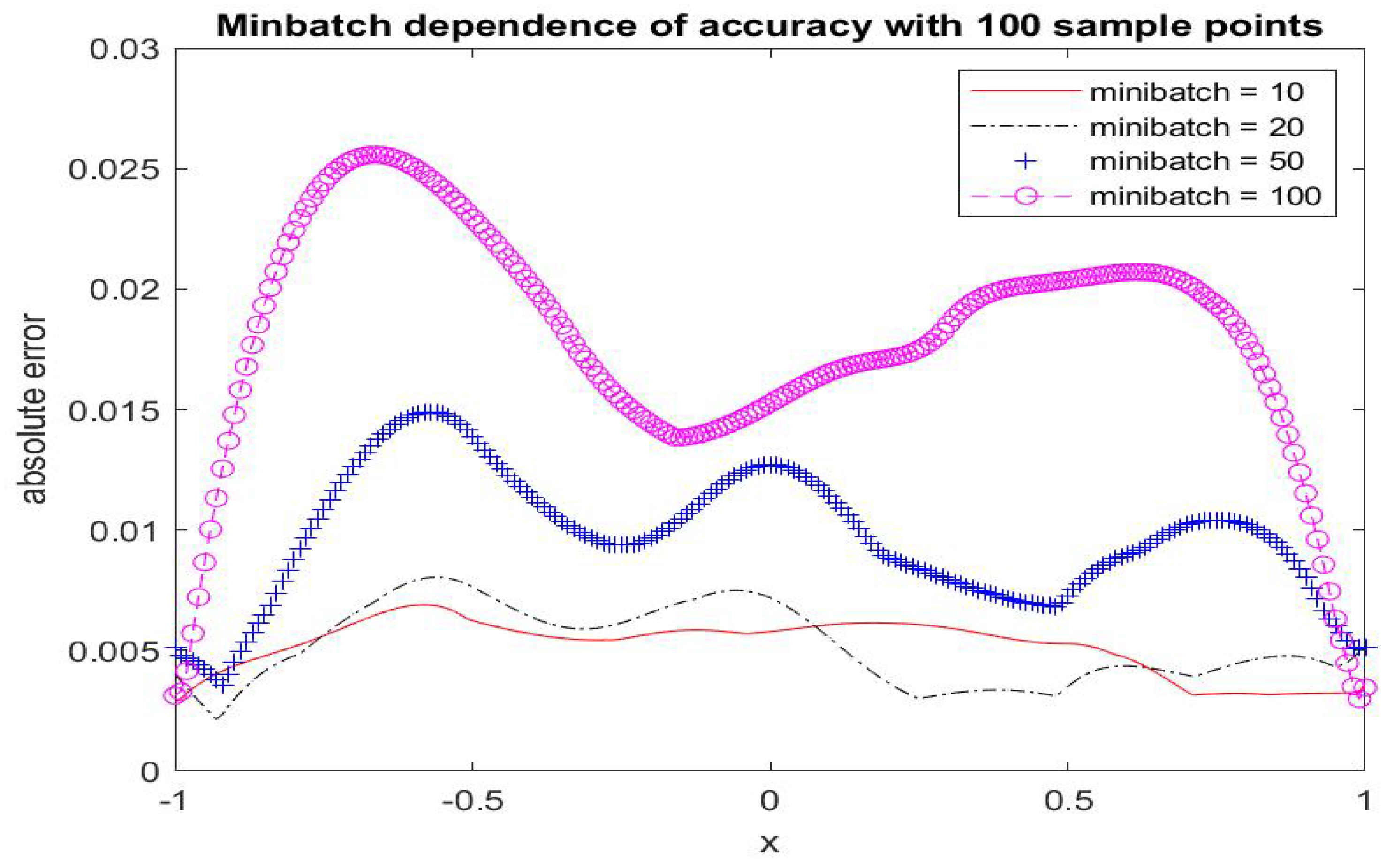 AppliedMath | Free Full-Text | Physics-Informed Neural Networks for Bingham Fluid Flow ...