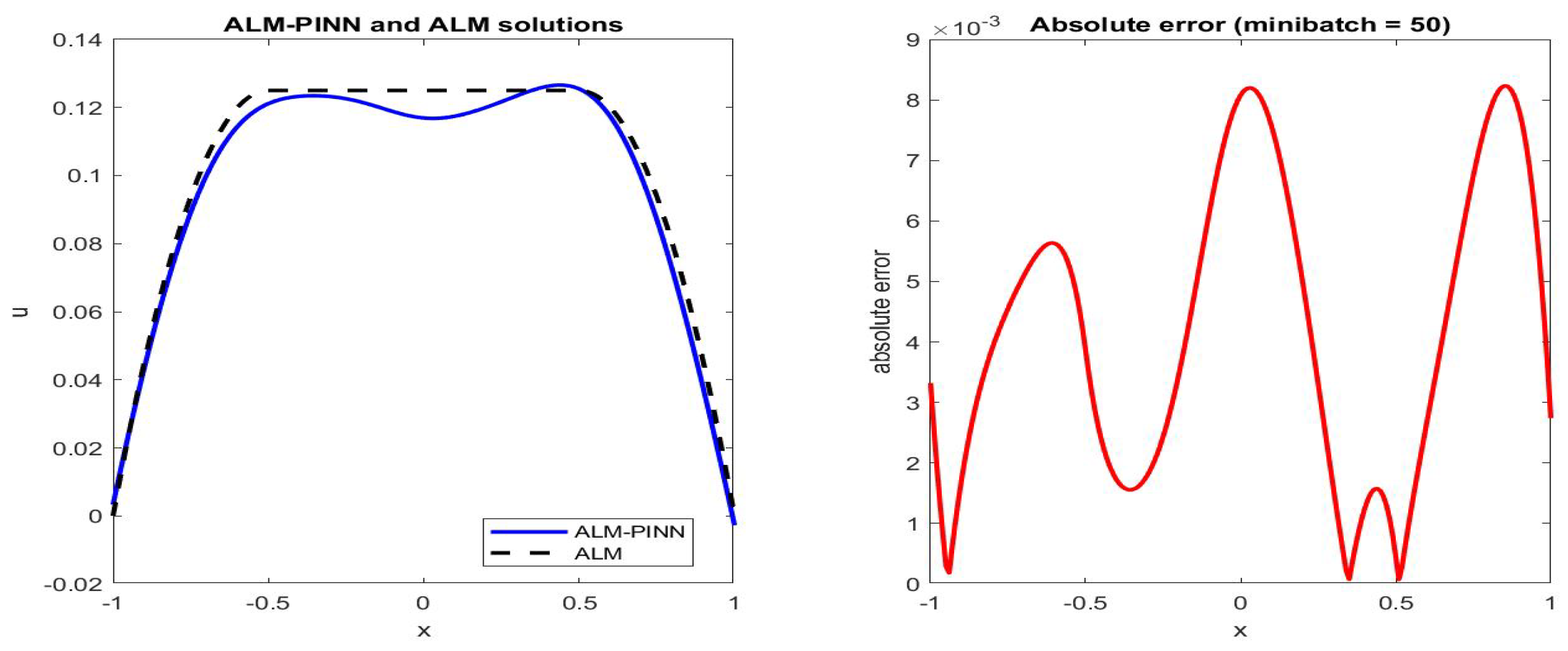 AppliedMath | Free Full-Text | Physics-Informed Neural Networks for Bingham Fluid Flow ...