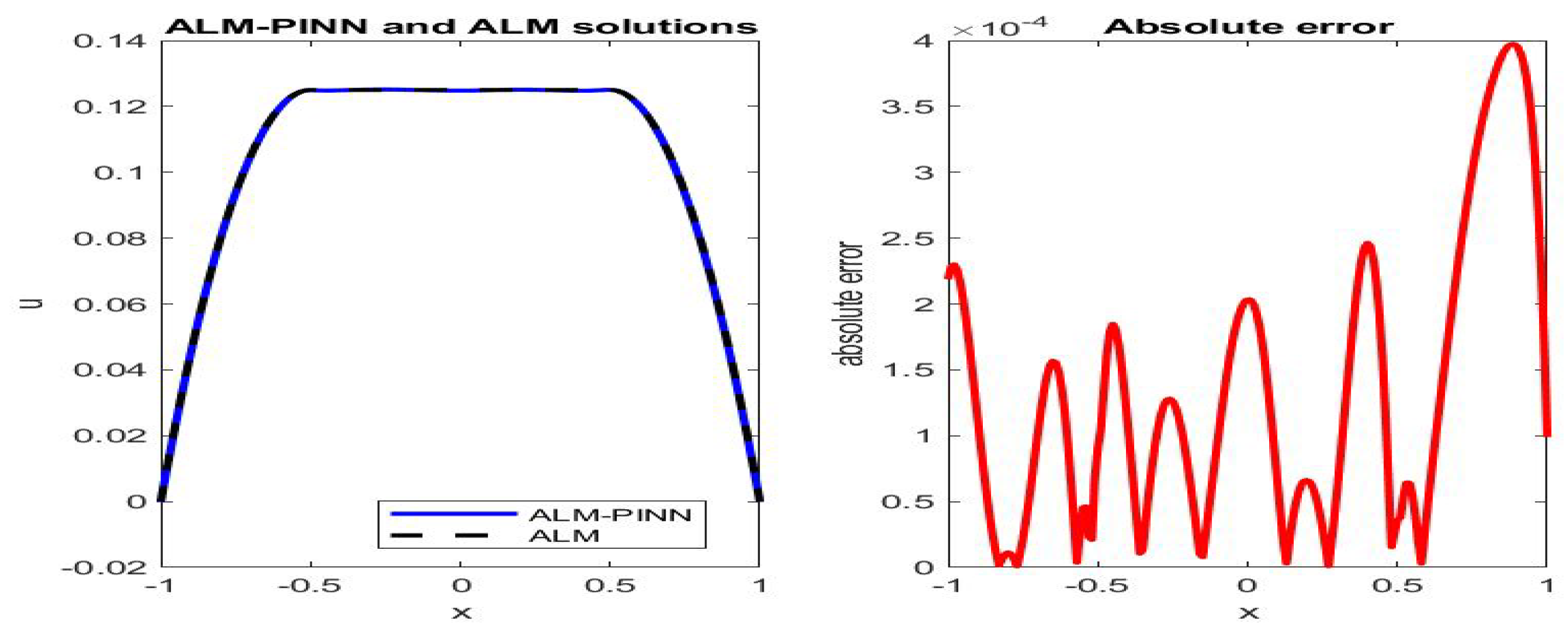 AppliedMath | Free Full-Text | Physics-Informed Neural Networks for Bingham Fluid Flow ...