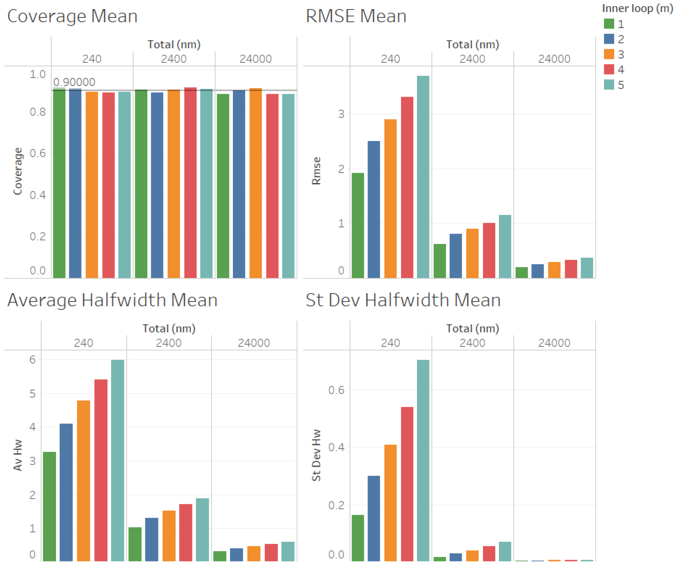 Estimation of Expectations and Variance Components in Two-Level Nested Simulation Experiments