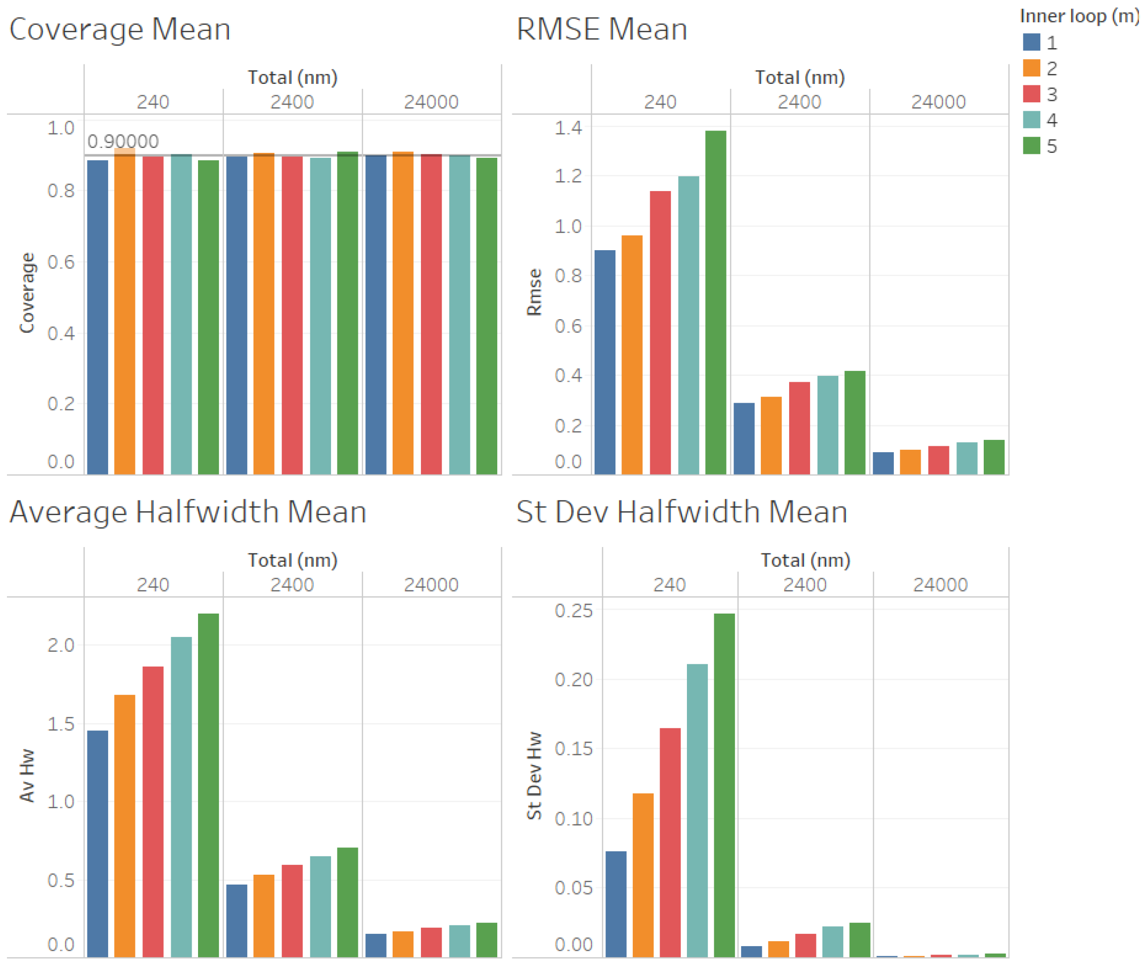 Estimation of Expectations and Variance Components in Two-Level Nested Simulation Experiments