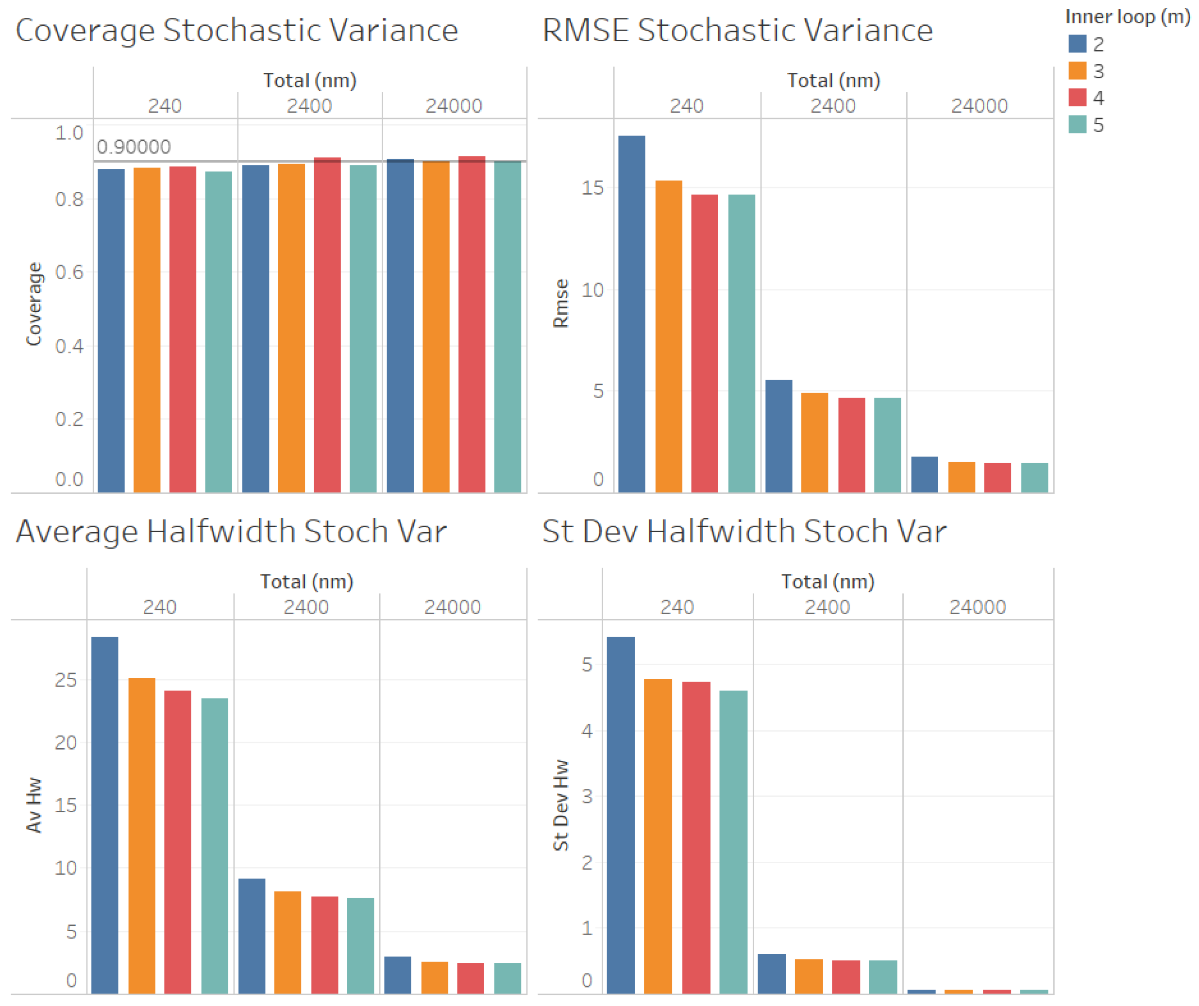 Estimation of Expectations and Variance Components in Two-Level Nested Simulation Experiments
