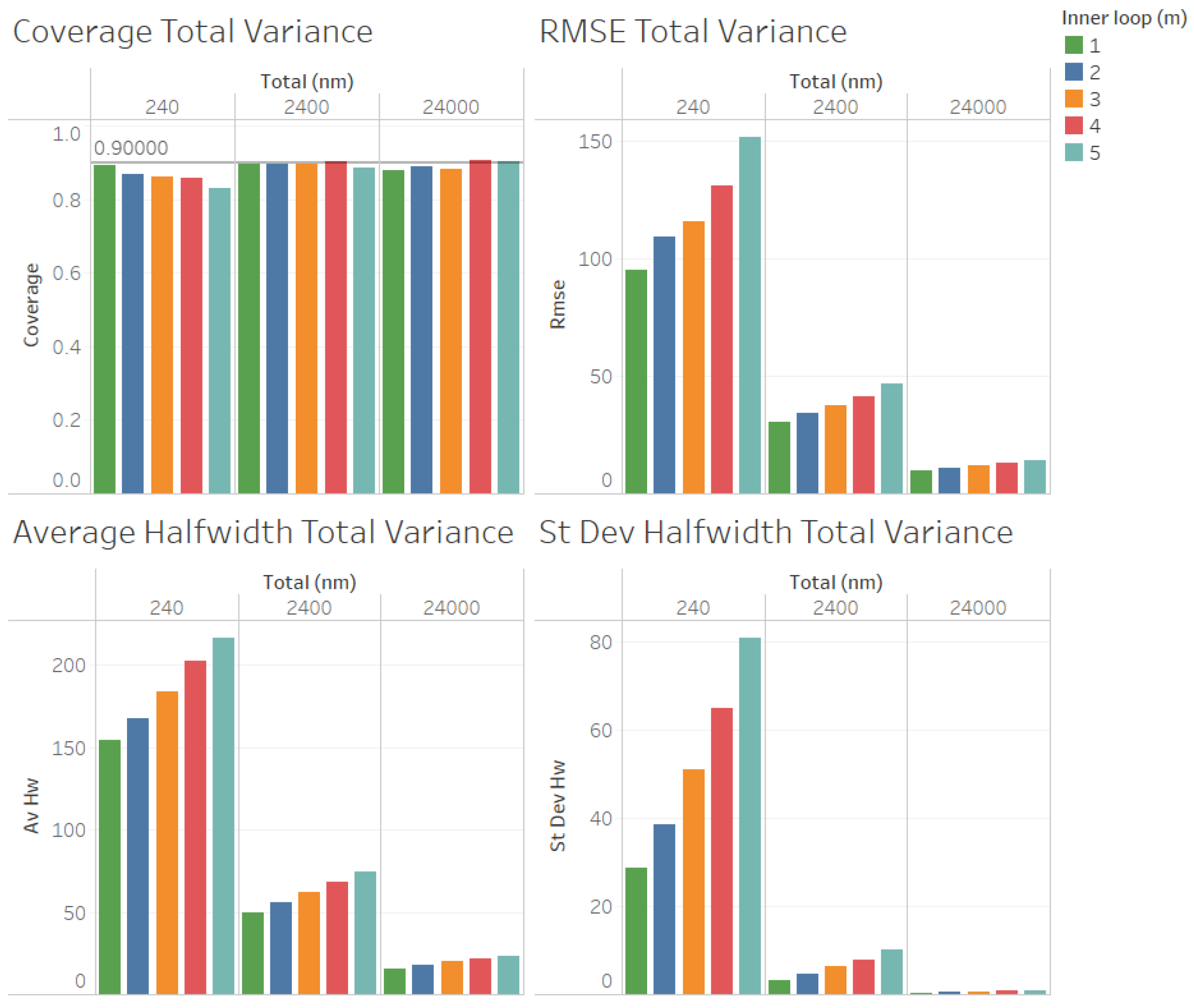 Estimation of Expectations and Variance Components in Two-Level Nested Simulation Experiments
