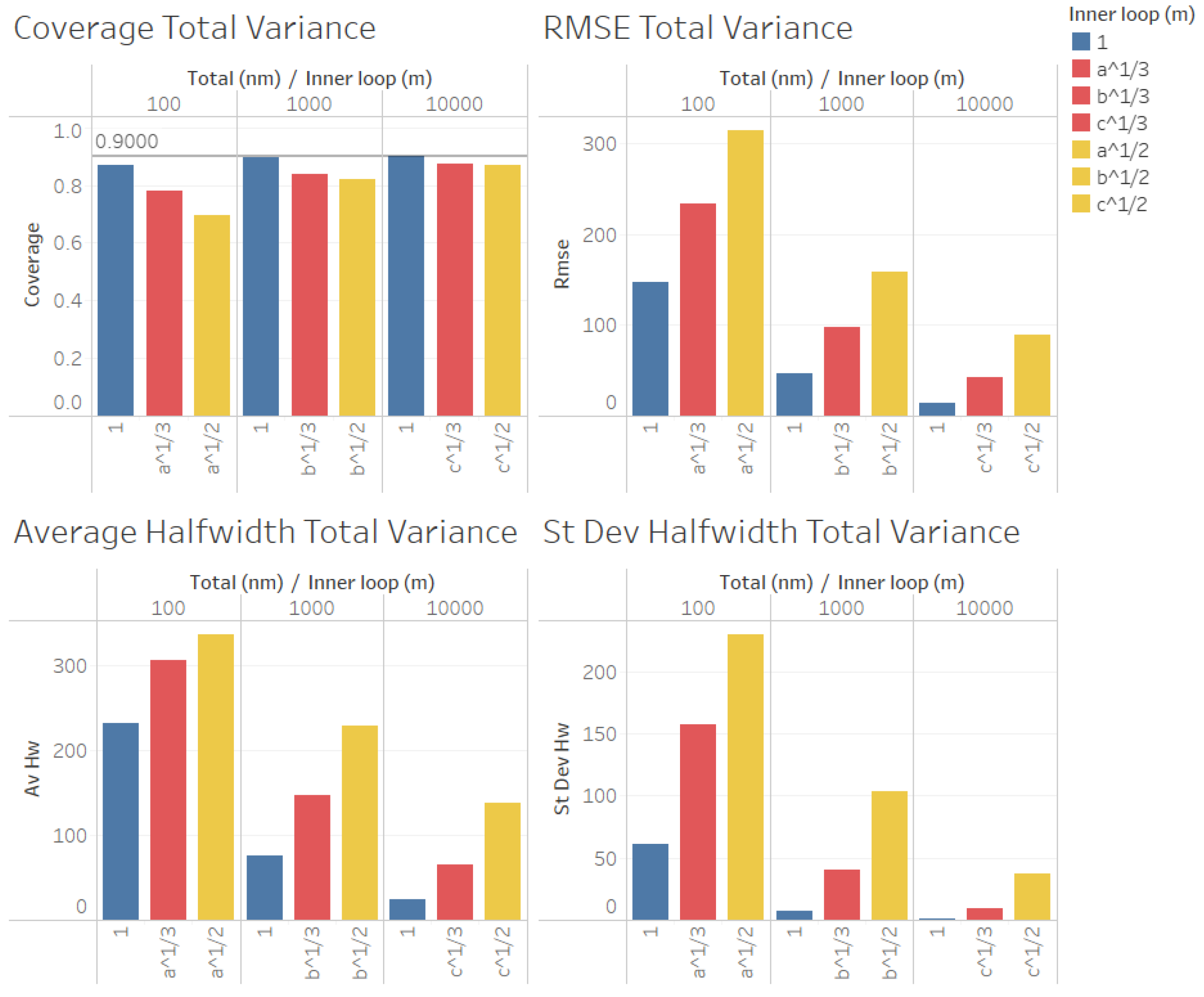 Estimation of Expectations and Variance Components in Two-Level Nested Simulation Experiments