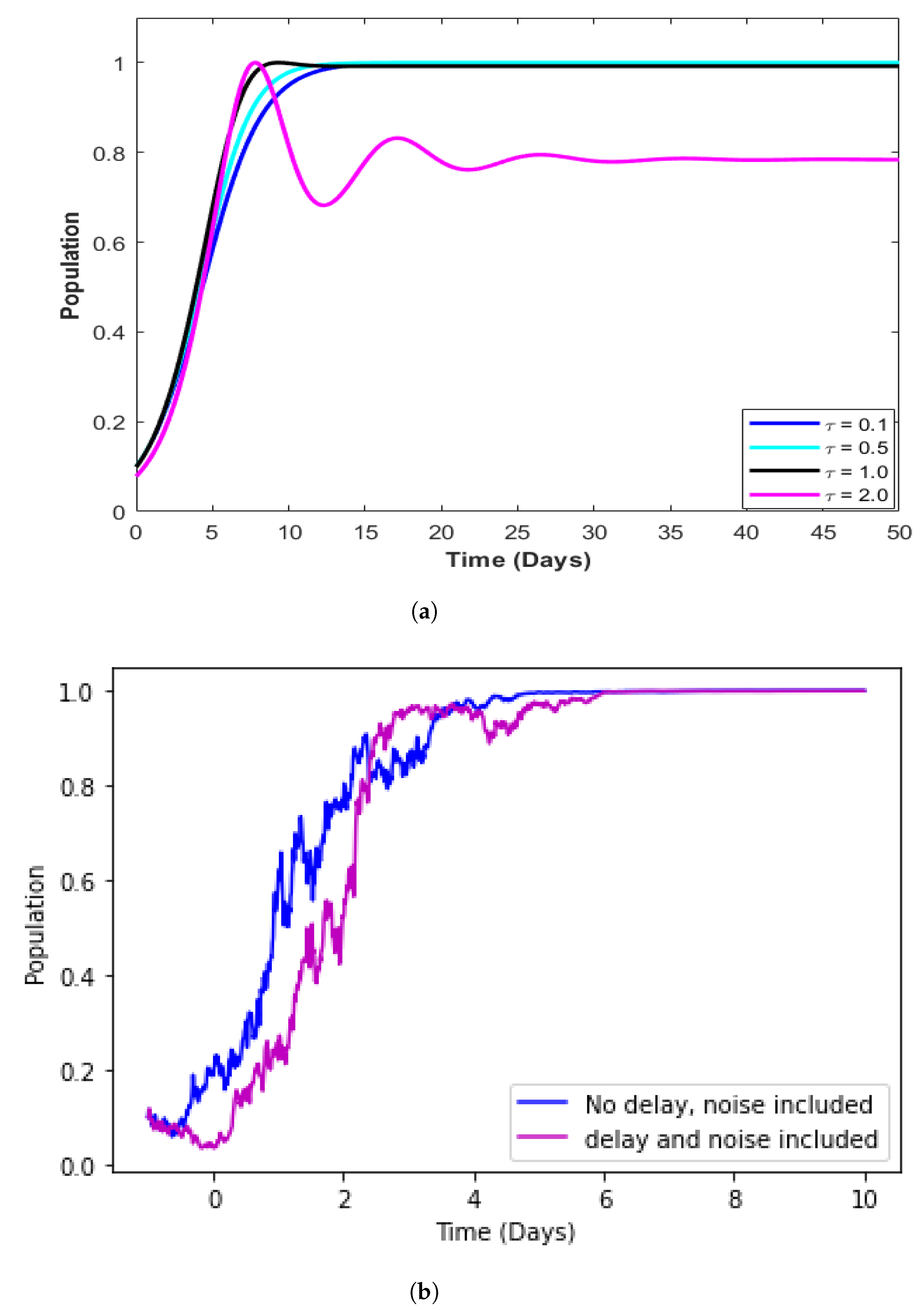 AppliedMath | Free Full-Text | Stochastic Delay Differential Equations: A Comprehensive Approach ...