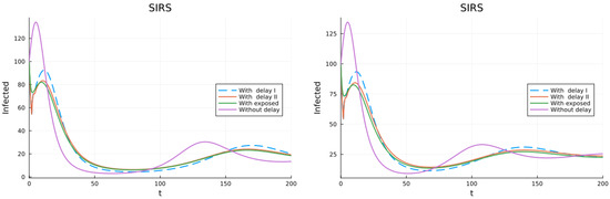 SIRS Epidemic Models with Delays, Partial and Temporary Immunity and ...