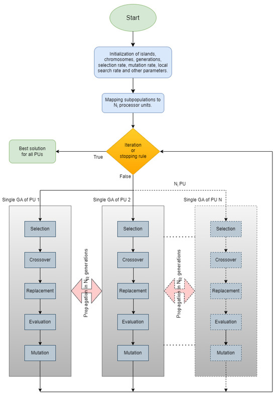 Introducing a Parallel Genetic Algorithm for Global Optimization Problems