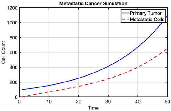 Mathematical Modeling of Cancer Progression