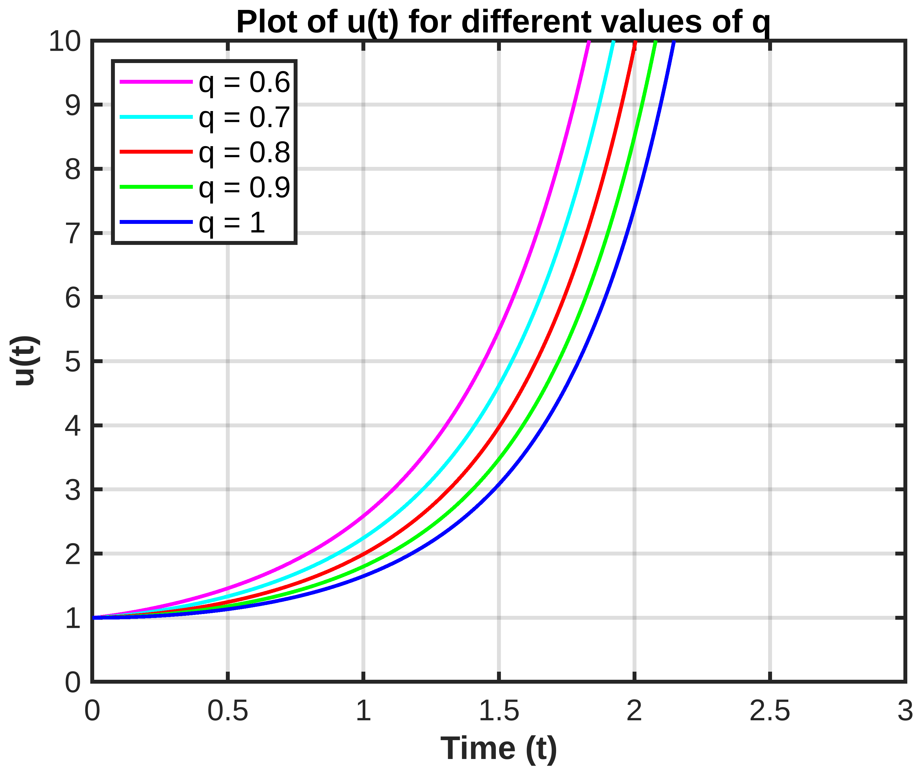 Series Solution Method Used to Solve Linear Caputo Fractional Initial Value Problems with ...