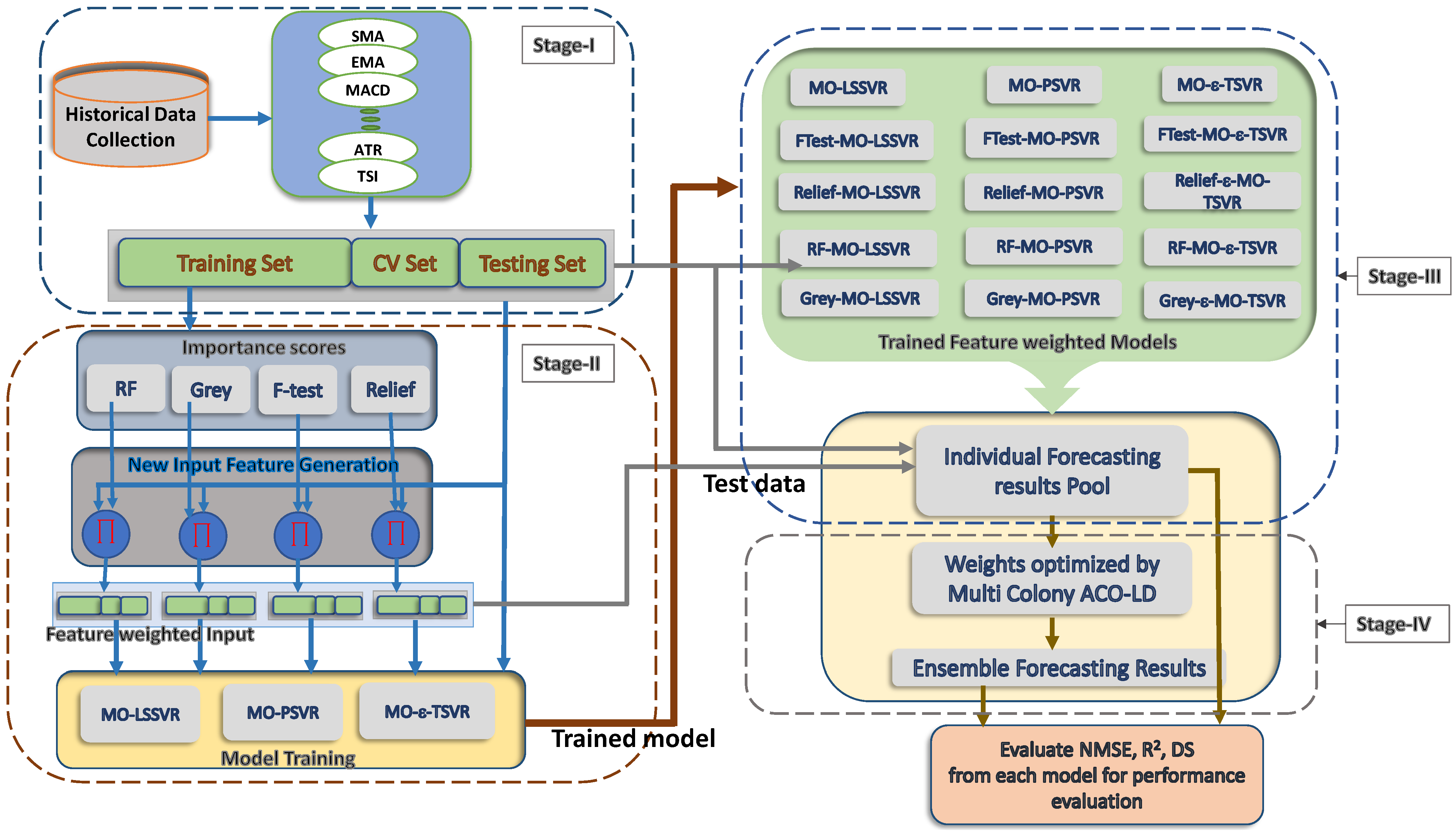 A Multi-Output Ensemble Learning Approach for Multi-Day Ahead Index Price Forecasting
