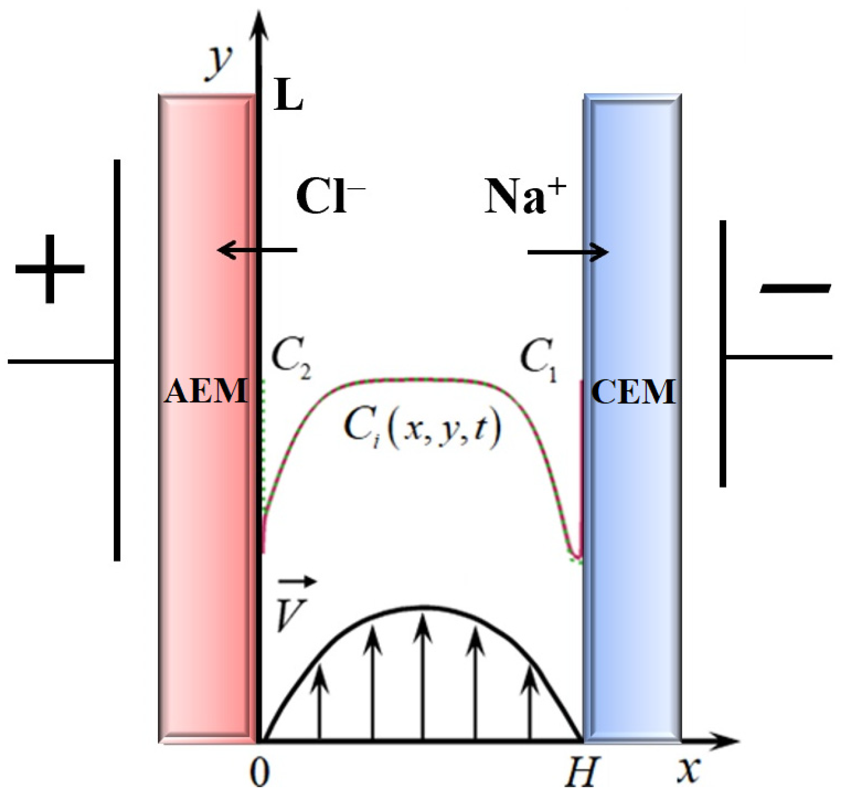 Study of the Current–Voltage Characteristics of Membrane Systems Using ...
