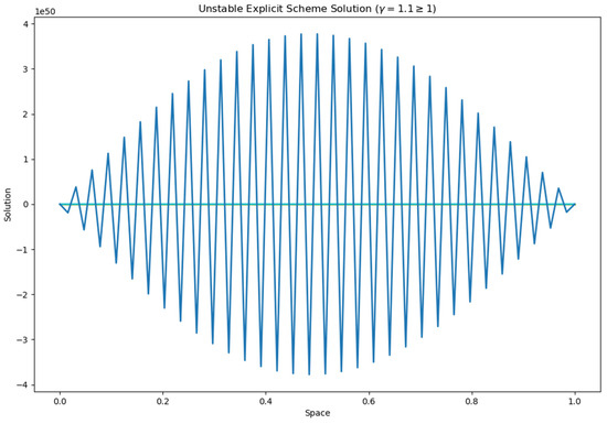Numerical Investigation of the Wave Equation for the Convergence and ...