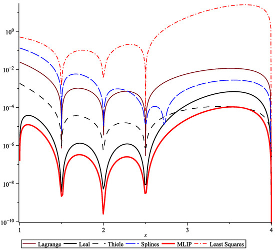 Modified Lagrange Interpolating Polynomial (MLIP) Method: A ...