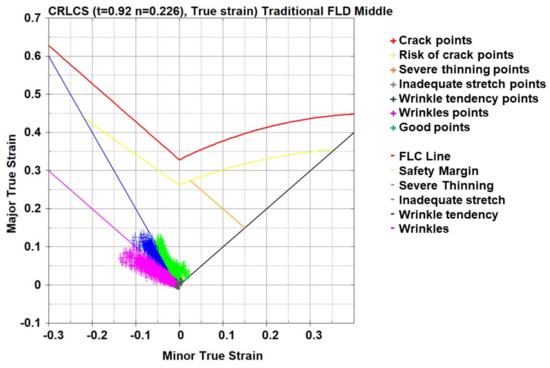 Springback Prediction in Sheet Metal Forming, Based on Finite Element Analysis and Artificial ...