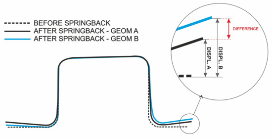 Springback Prediction in Sheet Metal Forming, Based on Finite Element ...