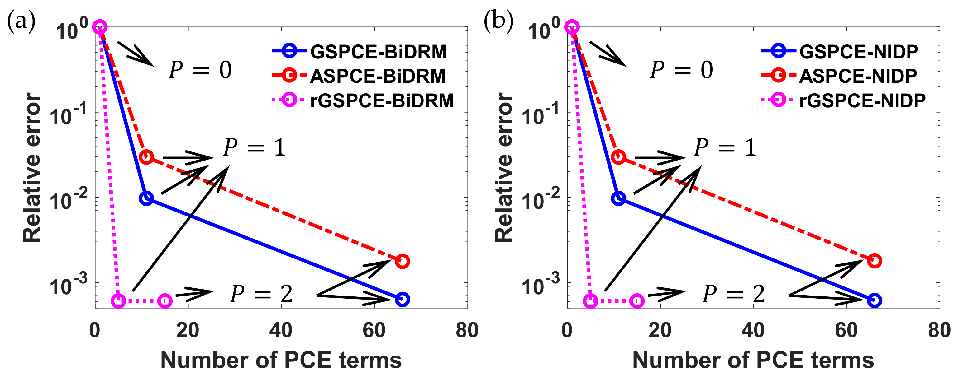 An Efficient Polynomial Chaos Expansion Method for Uncertainty Quantification in Dynamic Systems
