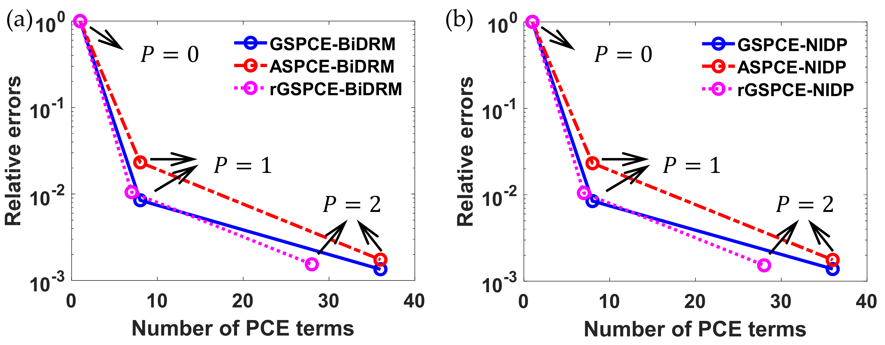 An Efficient Polynomial Chaos Expansion Method for Uncertainty Quantification in Dynamic Systems