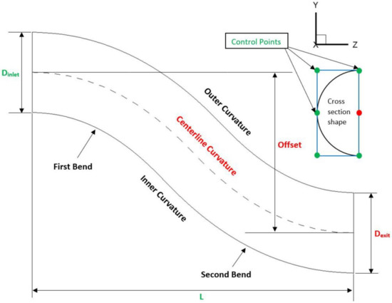 Aerodynamic Shape Optimization of an Aircraft Propulsor Air Intake with ...