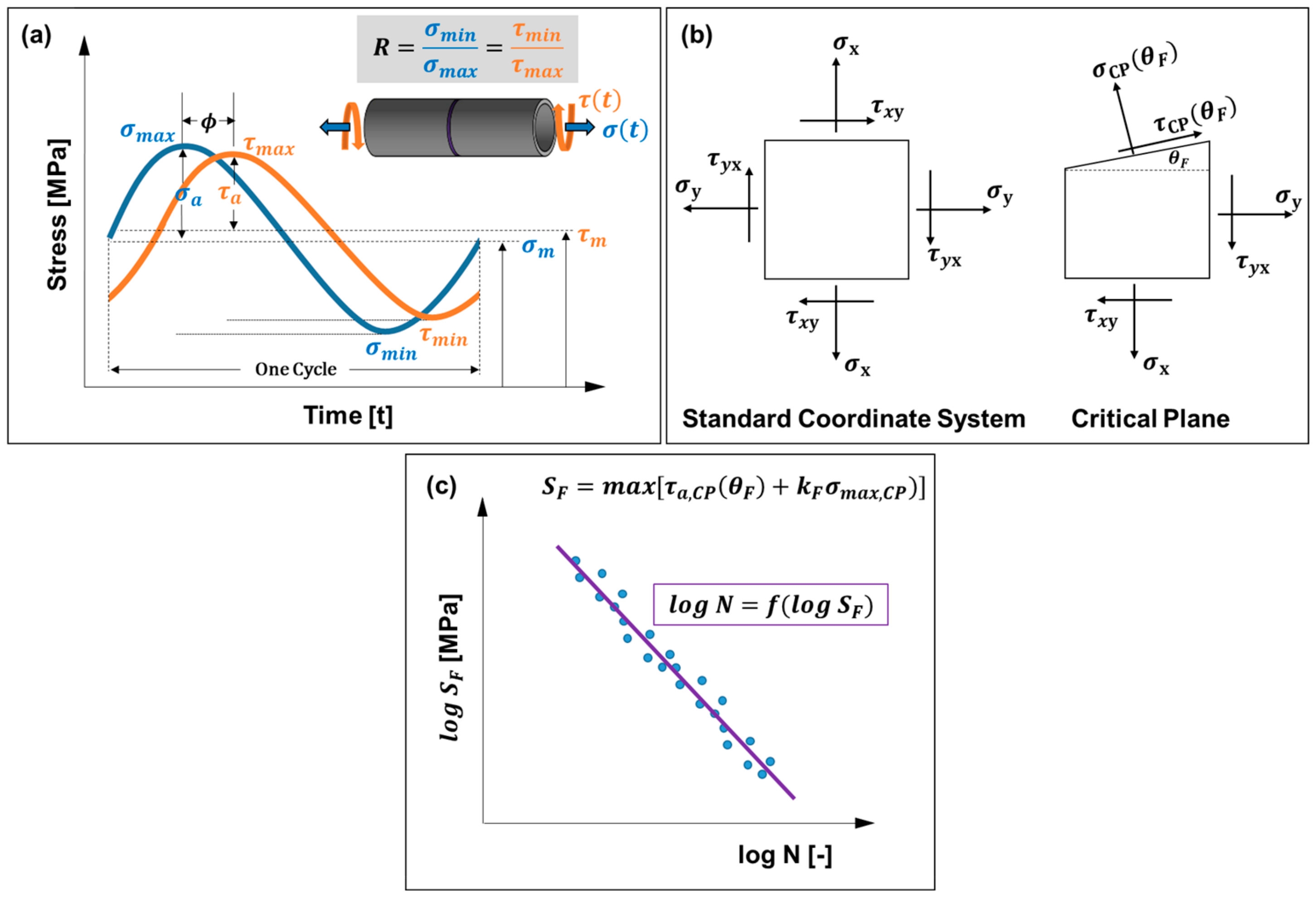 Applied Mechanics | Free Full-Text | Data-Driven, Physics-Based, or Both: Fatigue Prediction of ...