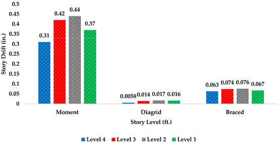 Analysis and Design of Lateral Framing Systems for Multi-Story Steel ...