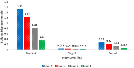 Analysis and Design of Lateral Framing Systems for Multi-Story Steel ...