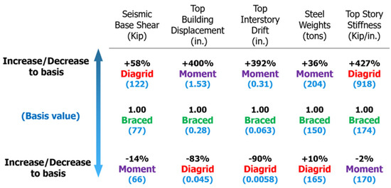 Analysis and Design of Lateral Framing Systems for Multi-Story Steel ...
