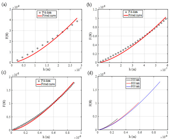AFM Indentation on Highly Heterogeneous Materials Using Different ...