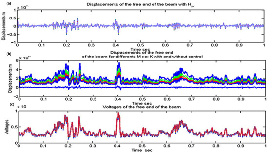 Applied Mechanics | Free Full-Text | Smart Structures Innovations Using Robust Control Methods