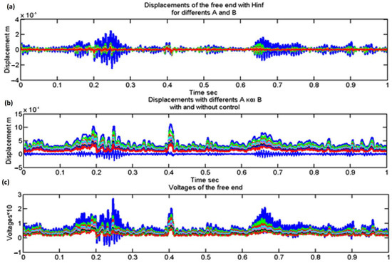 Applied Mechanics | Free Full-Text | Smart Structures Innovations Using Robust Control Methods
