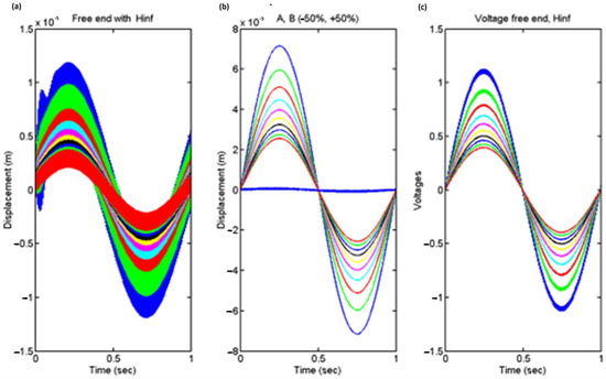 Applied Mechanics | Free Full-Text | Smart Structures Innovations Using Robust Control Methods