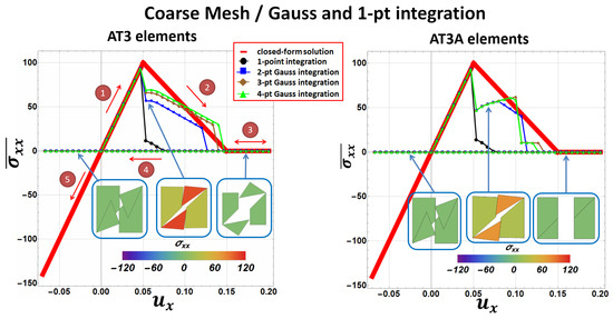 On the Use of Drilling Degrees of Freedom to Stabilise the Augmented Finite Element Method